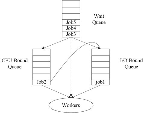 Figure 1 From A Dynamic Mapreduce Scheduler For Heterogeneous Workloads Semantic Scholar