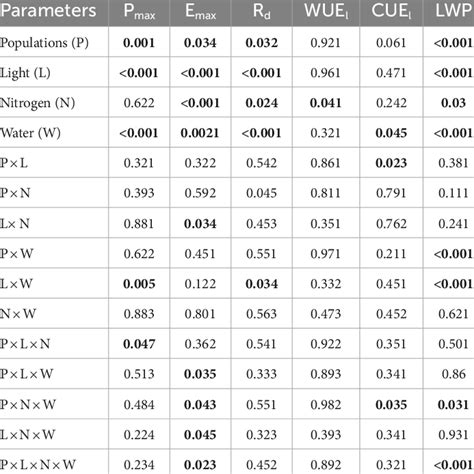 Values For The Analysis Of Variance Testing ANOVA Effects Of Download Scientific Diagram