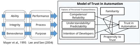 Model Of Trust In Automation Based On The Postulated Dimensions By Download Scientific Diagram