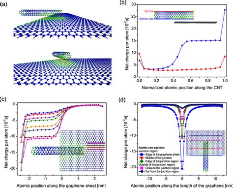 A Net Atomic Charge Density For An Uncapped Metallic CNT Download Scientific Diagram