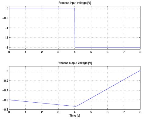 Parametric And Nonparametric Pi Controller Tuning Method For Integrating Processes Based On