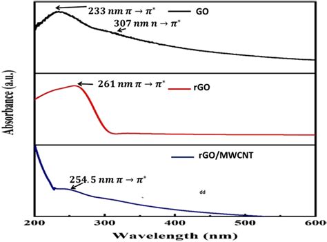 Uv Vis Spectra Of Go Black Line Rgo Red Line And Rgo Mwcnt Blue Download Scientific