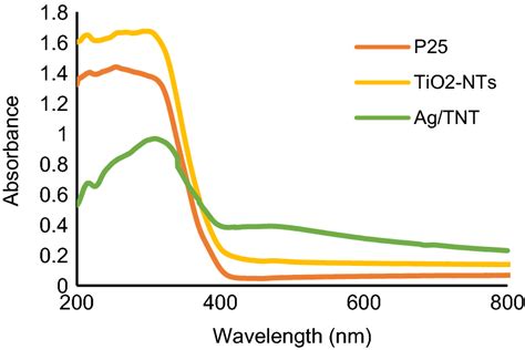 uv vis spectra of p25 tio2 nts ag tnt download scientific diagram