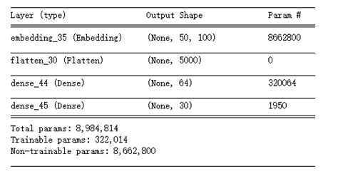 吴裕雄 天生自然神经网络与深度学习实战python keras tensorflow：使用训练好的单词向量实现新闻摘要分类 吴裕雄 博客园