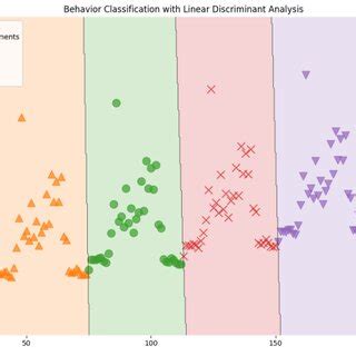 Behavior Detection With LDA Download Scientific Diagram