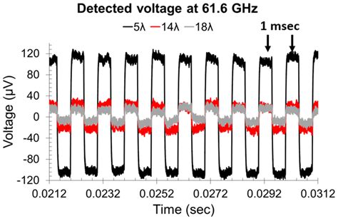 Measured Detected Voltage From The GHz Transmitter At Various