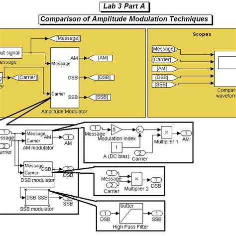 Intuitive Assembly Of Blocks For Amplitude Modulation Lab Download Scientific Diagram