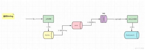 Mysql与es的几种常见的同步机制mainwoods的技术博客51cto博客