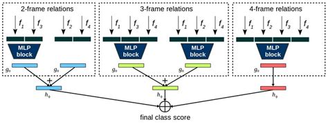 Illustration Of Temporal Relation Networks Features Extracted From