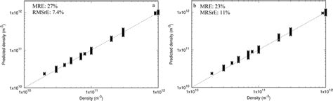 Predicted Densities Versus Densities Used In Simulations Obtained By