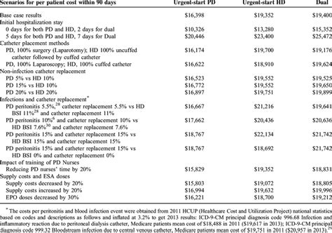 sensitivity analyses download table