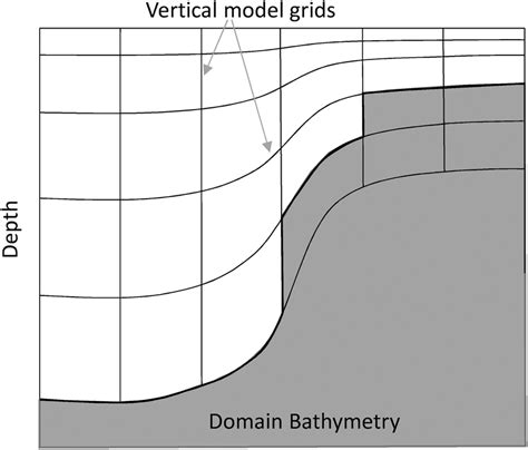 Sketch Of The σ‐z Hybrid Grid Use In Nemo Model Download Scientific Diagram