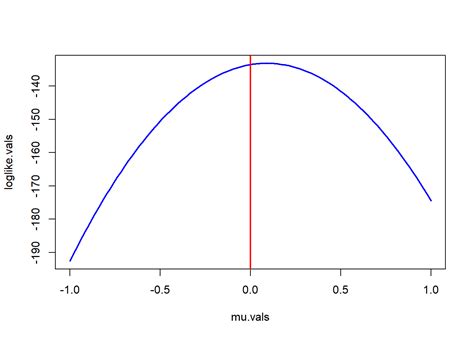 6 An Introduction To Maximum Likelihood A Guide To Modern Econometrics