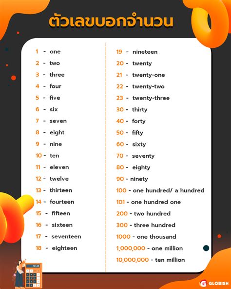 รวมวิธีใช้ “ตัวเลขภาษาอังกฤษ” ครบ จบ ใน 2 นาที