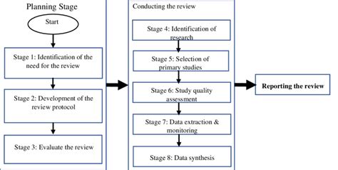 Systematic Literature Review Method By Kitchenham 21 Download Scientific Diagram