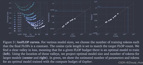 Llm论文笔记 6 Training Compute Optimal Large Language Modelsflops6nd Csdn博客