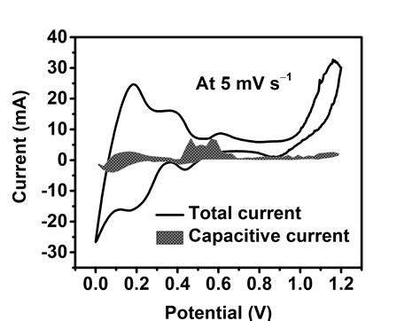 Is The Capacitive Contribution To The Total Capacitance Obtained From CV Need Lie Inside The
