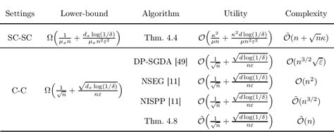Table 1 From Bring Your Own Algorithm For Optimal Differentially