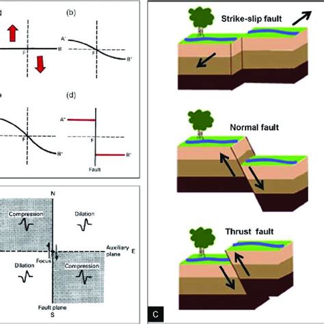 What Are The 3 Types Of Earthquake Faults The Earth Images Revimageorg