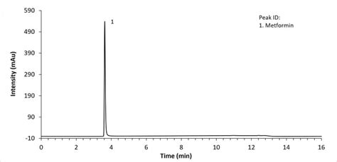 Chromatogram Detail