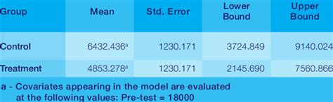 Marginal Mean Dependent Variable Post Test Download Scientific