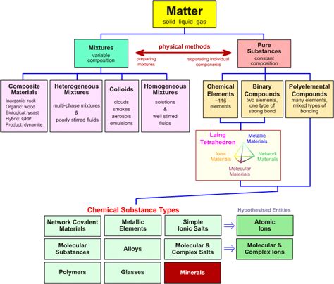Classification Of Matter Chart Ponasa