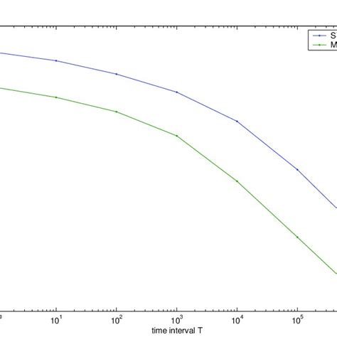 Variance Time Plots For The Mnr And Sym Process Download High