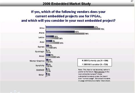 FPGA Nuggets From Embedded Market Study EDN