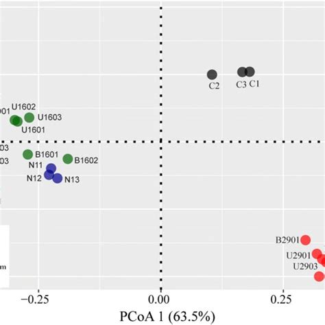 Principal Coordinate Analysis Pcoa Of Microbial Communities Samples Download Scientific