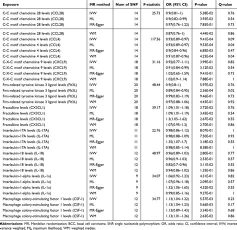 Mendelian Randomization Analysis Supports A Causal Relationship Betwee Ccid
