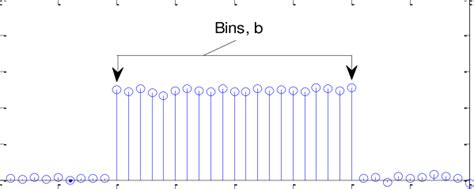 Bins B In The Cross Correlation Process Download Scientific Diagram