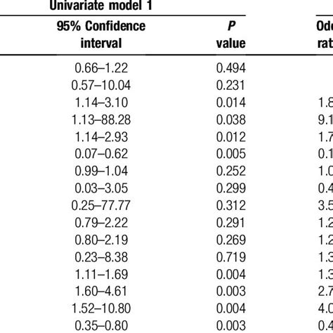 Univariate Binary Logistic Regression In Different Groups Download
