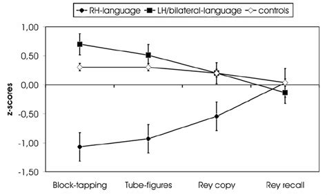 3 Means And Standard Errors For The Visuospatial Tasks Download