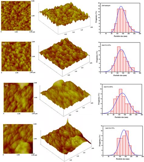 2 D And 3 D Afm Images With Corresponding Grain Size Distributions For Download Scientific