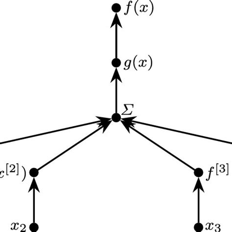 Dag Representing The Program Structure From Example 3 For Download