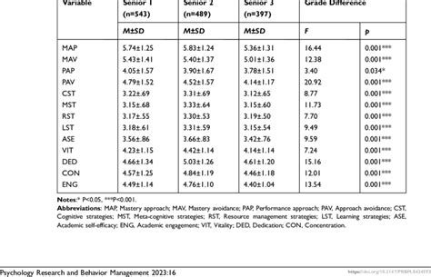 Descriptive And F Variance Analysis Between Different Grades Download