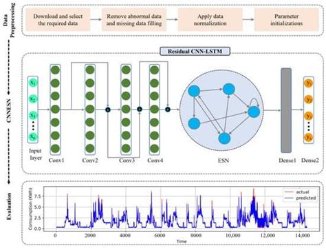 Ahmad Saeed On Linkedin Enhancing Short Term Electrical Load Forecasting For Sustainable Energy