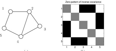 A Simple Undirected Graph A Gauss Markov Random Field Has A Gaussian Download Scientific