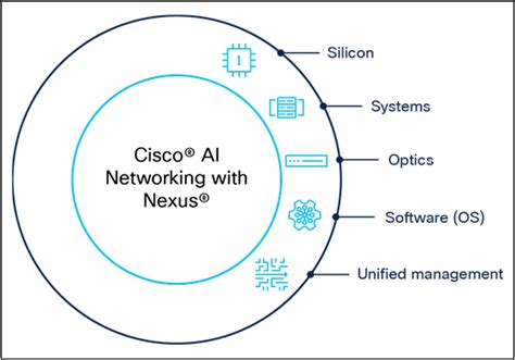 Why Cisco Nexus 9000 With Nexus Dashboard For Ai Networking White Paper Cisco