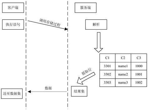 调用存储过程时的数据交互方法、装置、设备和介质与流程