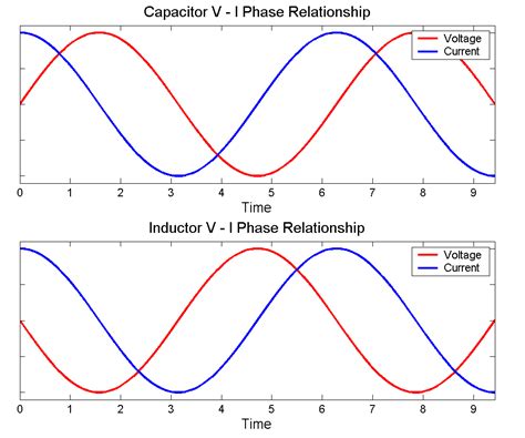 Impedance Why Do Inductive And Capacitive Reactances Have Opposite
