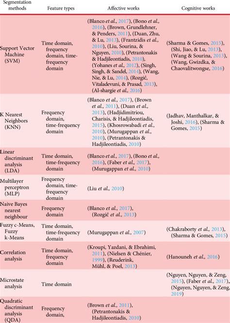 Classification Methods In Recognizing Cognitive Affective States From Eeg Download Scientific