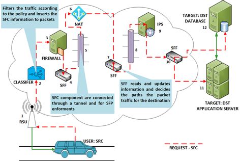 A Simplified Process Of Service Function Chaining In Vanets Application