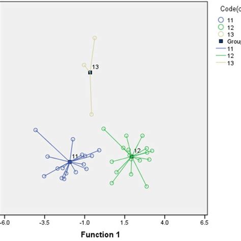 Pca Pls Da And Slda Plots A Pca Score Plot B Pca Loading Plot