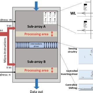 The Proposed In Memory XNOR Based Convolution Method A Samples Of Download Scientific