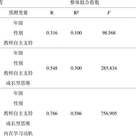 regression analysis between variables 表 2 变量间的回归分析 download