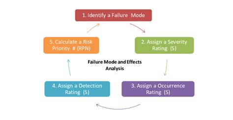 Scheme Of Application Of The FMEA Method Download Scientific Diagram
