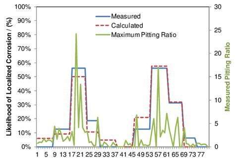 Comparison Of The Measured Maximum Pitting Ratio For 78 Wl Specimens To