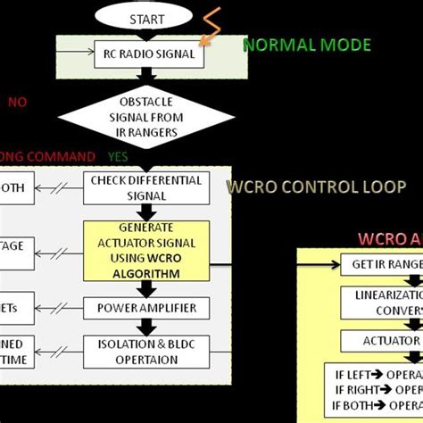 Signal Flow Block Diagram Download Scientific Diagram
