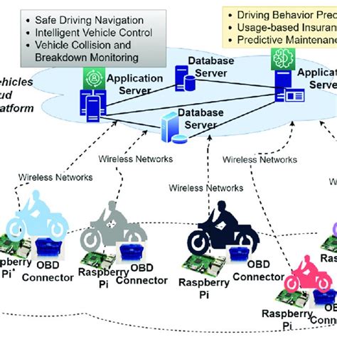 Experiment Evaluation System Architecture Download Scientific Diagram